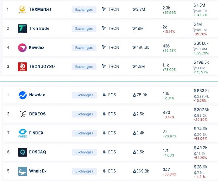 Weekly DApps Overview: Who Gets What in the DApp ''Ecosystem'' - Dappgrid