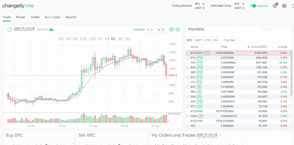Changelly PRO Review: Fees, Trading & Supported Coins - Dappgrid