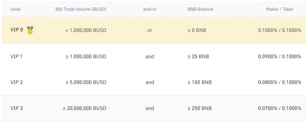 Binance Tutorial: How to Use Binance | Fees & Depositing Money