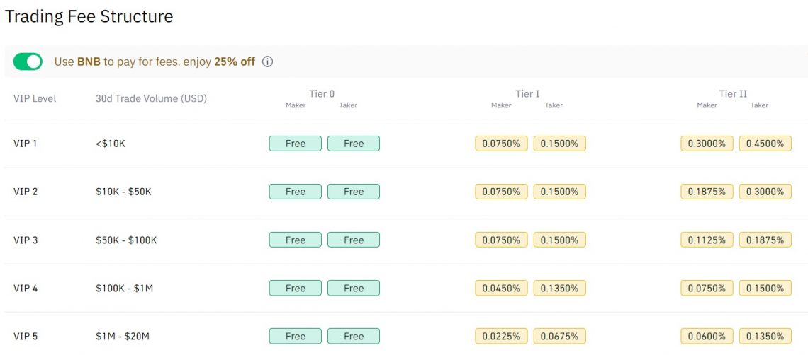 Binance Tutorial: How to Use Binance | Fees & Depositing Money