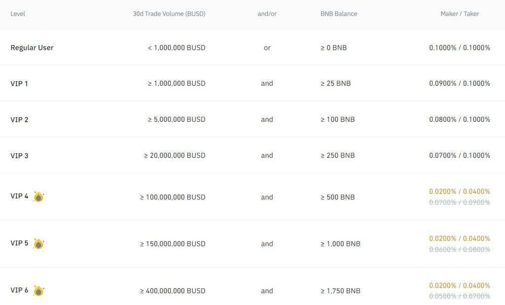 Binance Spot Trading Fees | Binance Spot Fees Explained