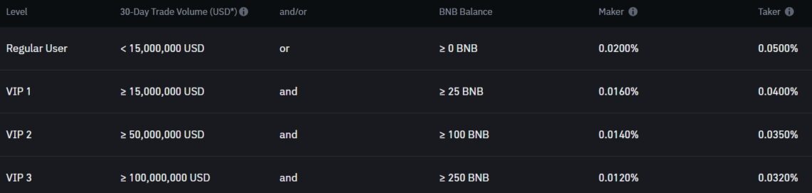 Binance Futures Fees Explained | Fee Calculation & Discounts