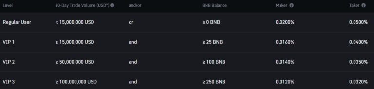 Binance Futures Fees Explained | Fee Calculation & Discounts