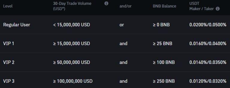 Binance Futures Fees Explained | Fee Calculation & Discounts