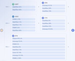 1inch Fees | 1inch Swap & Gas Fees Explained - Dappgrid