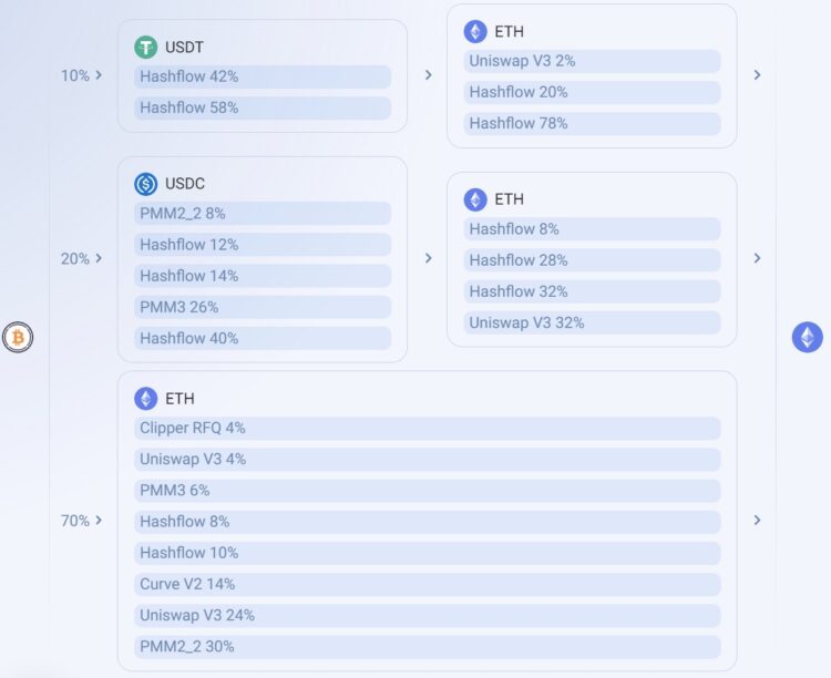 1inch Fees | 1inch Swap & Gas Fees Explained - Dappgrid