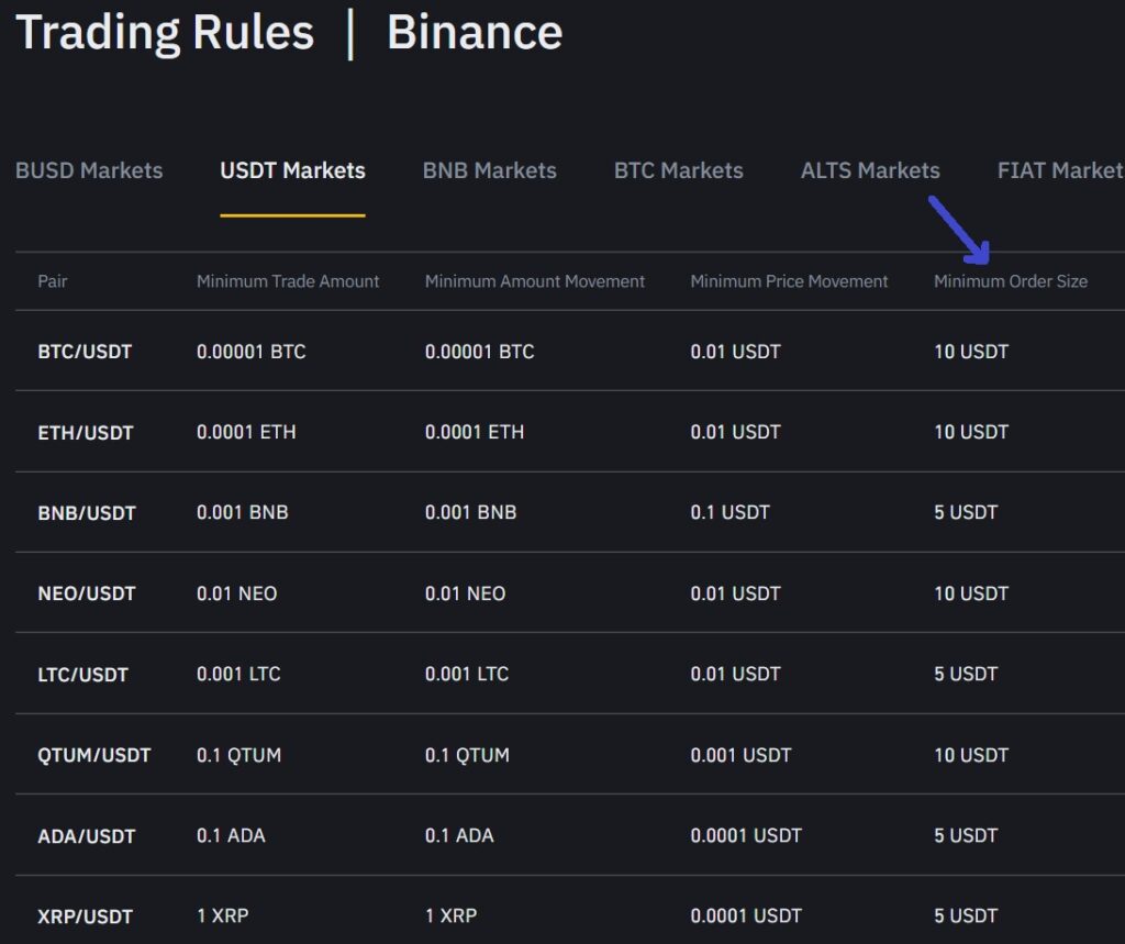 The Minimum USDT to Trade on Binance | Minimum Trade Amount - Dappgrid